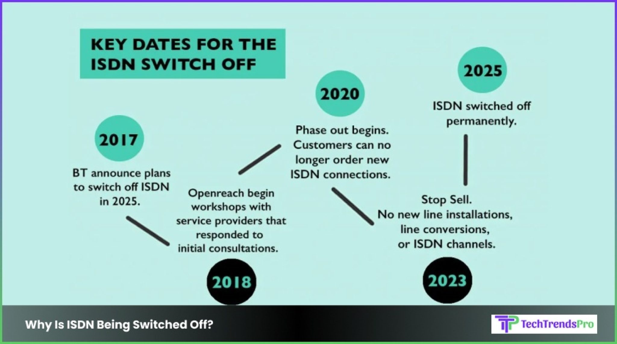 A Guide To ISDN: What It Is And How To Switch? - TTP