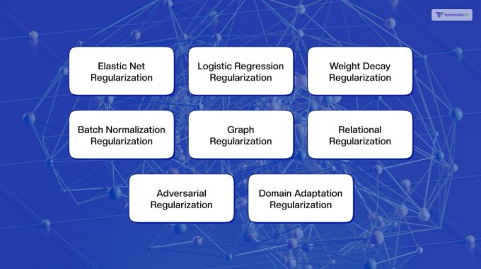 The Types and The Methods of Regularization in Machine Learning