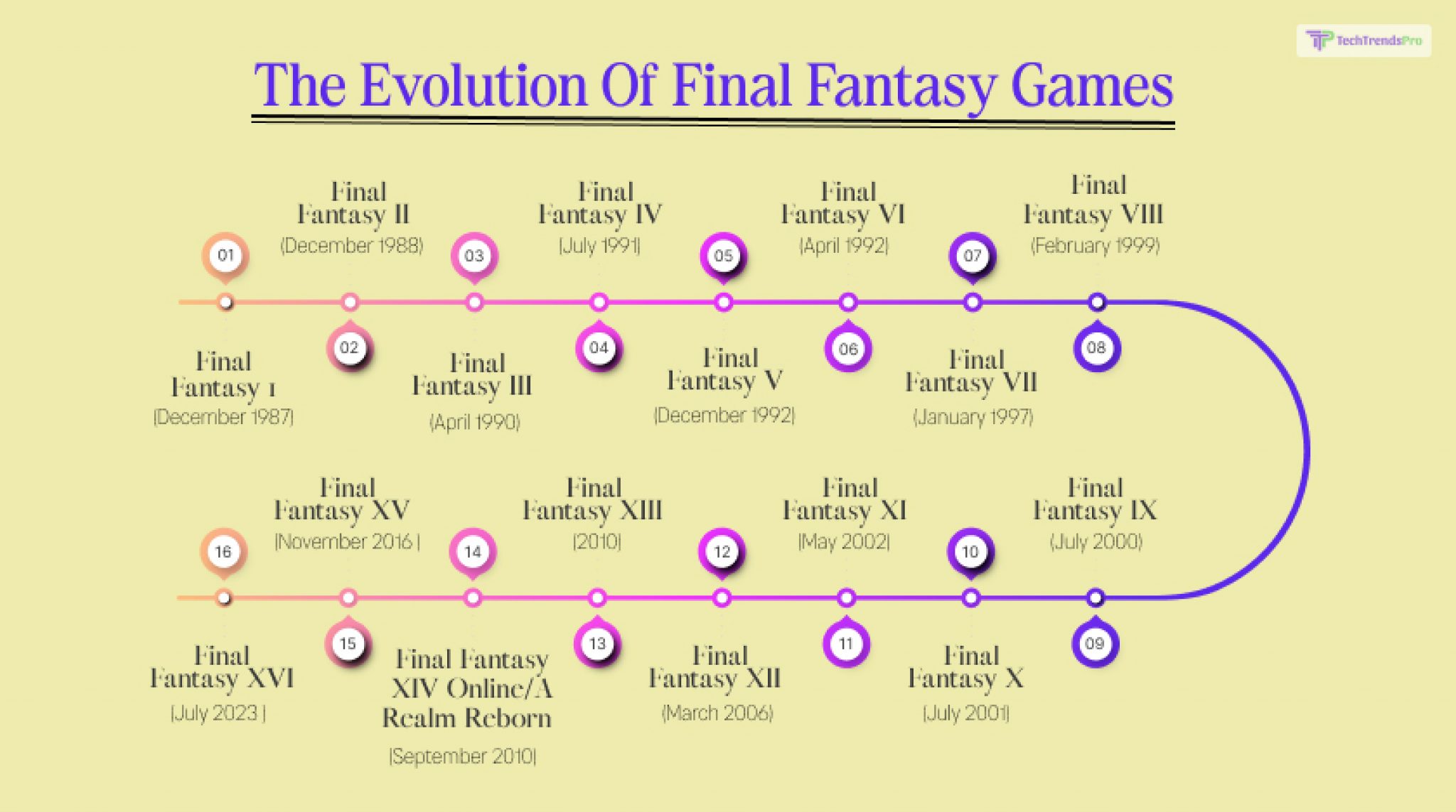 Evolution Of Final Fantasy Games: From Trend Setters To Trend Chasers