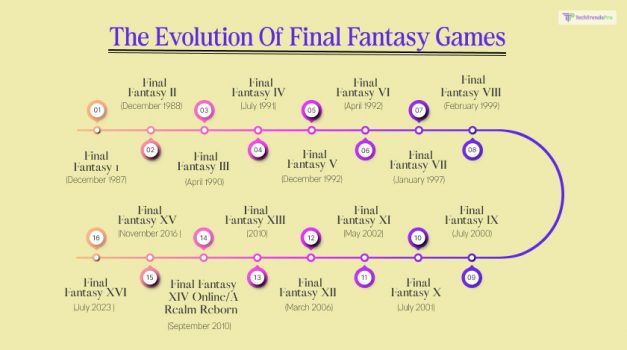 Evolution Of Final Fantasy Games: From Trend Setters To Trend Chasers