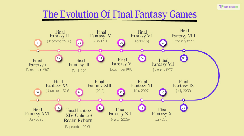 Evolution Of Final Fantasy Games: From Trend Setters To Trend Chasers